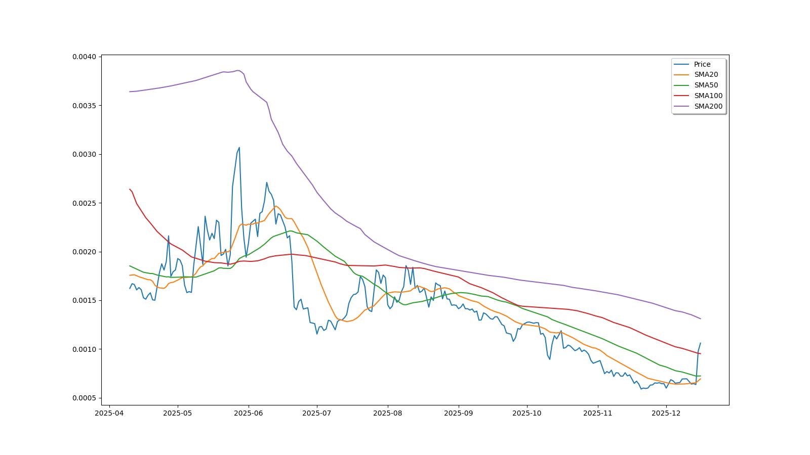 Elon's Pet Fish ERIC Simple Moving Averages