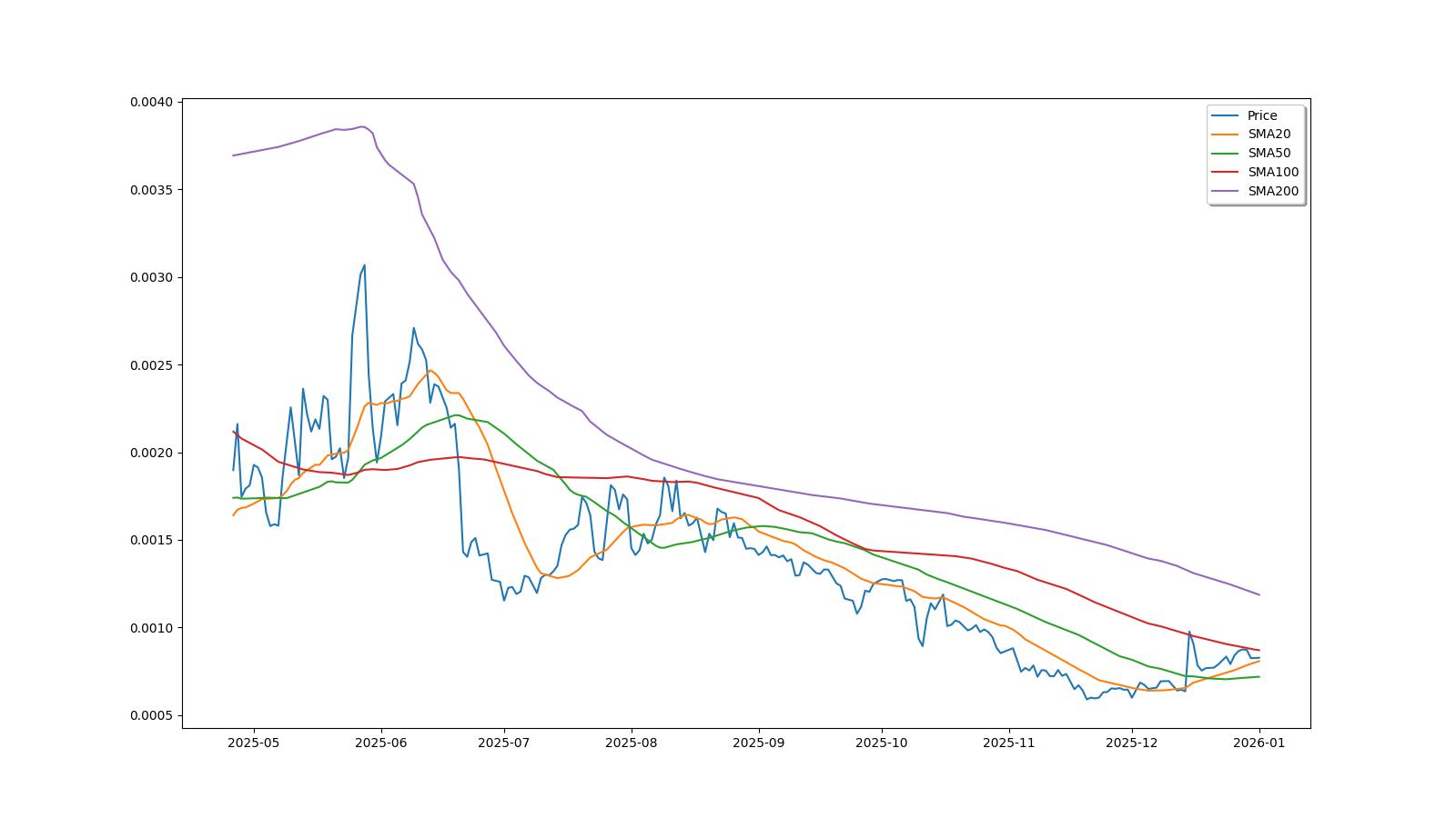 Elon's Pet Fish ERIC Simple Moving Averages