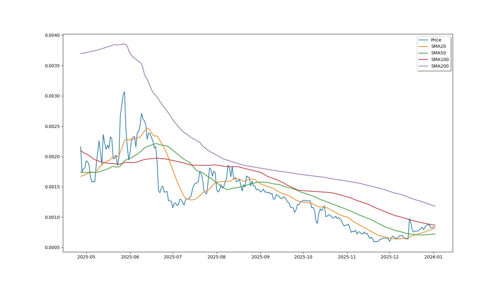 Elon's Pet Fish ERIC Simple Moving Averages