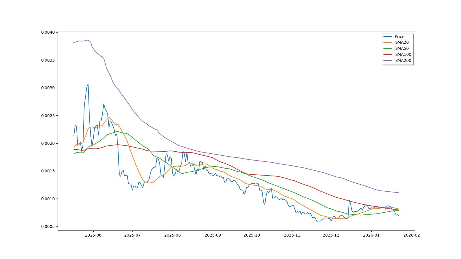Elon's Pet Fish ERIC Simple Moving Averages