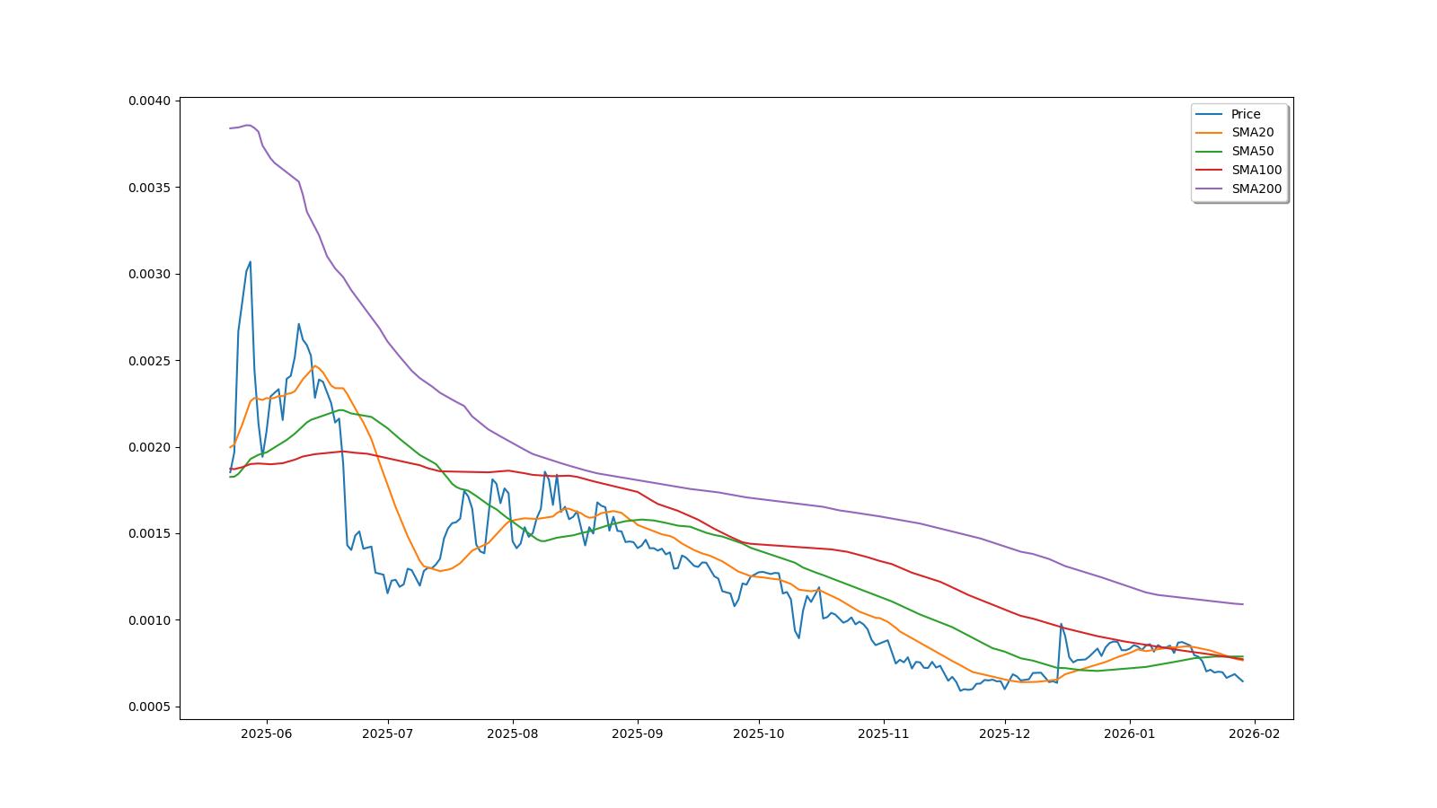 Elon's Pet Fish ERIC Simple Moving Averages
