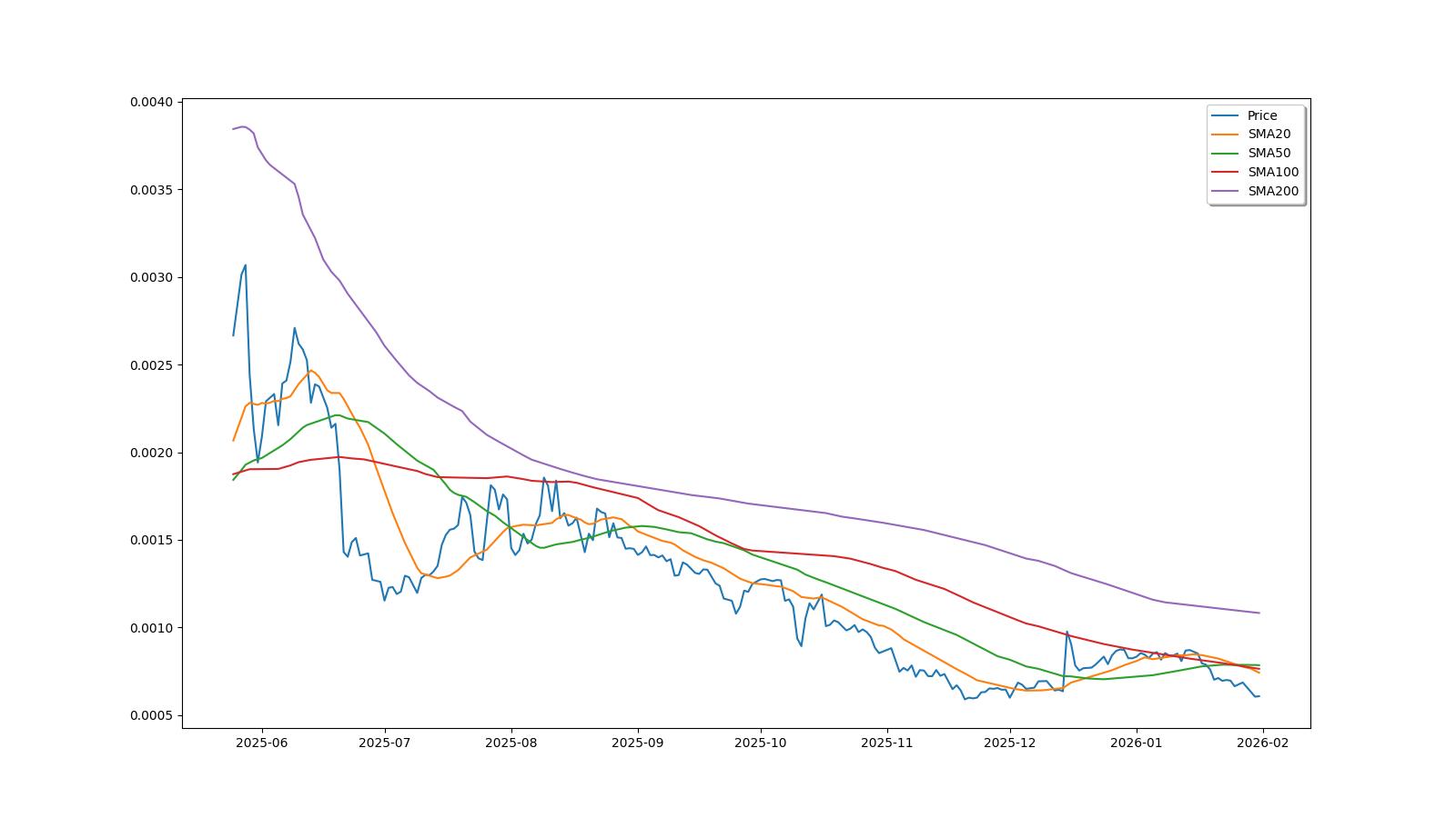 Elon's Pet Fish ERIC Simple Moving Averages