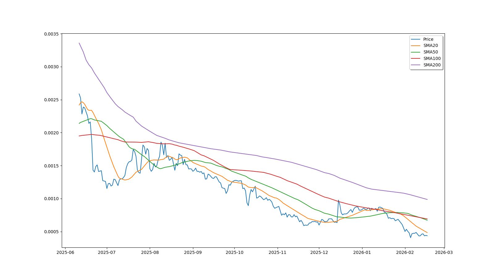 Elon's Pet Fish ERIC Simple Moving Averages
