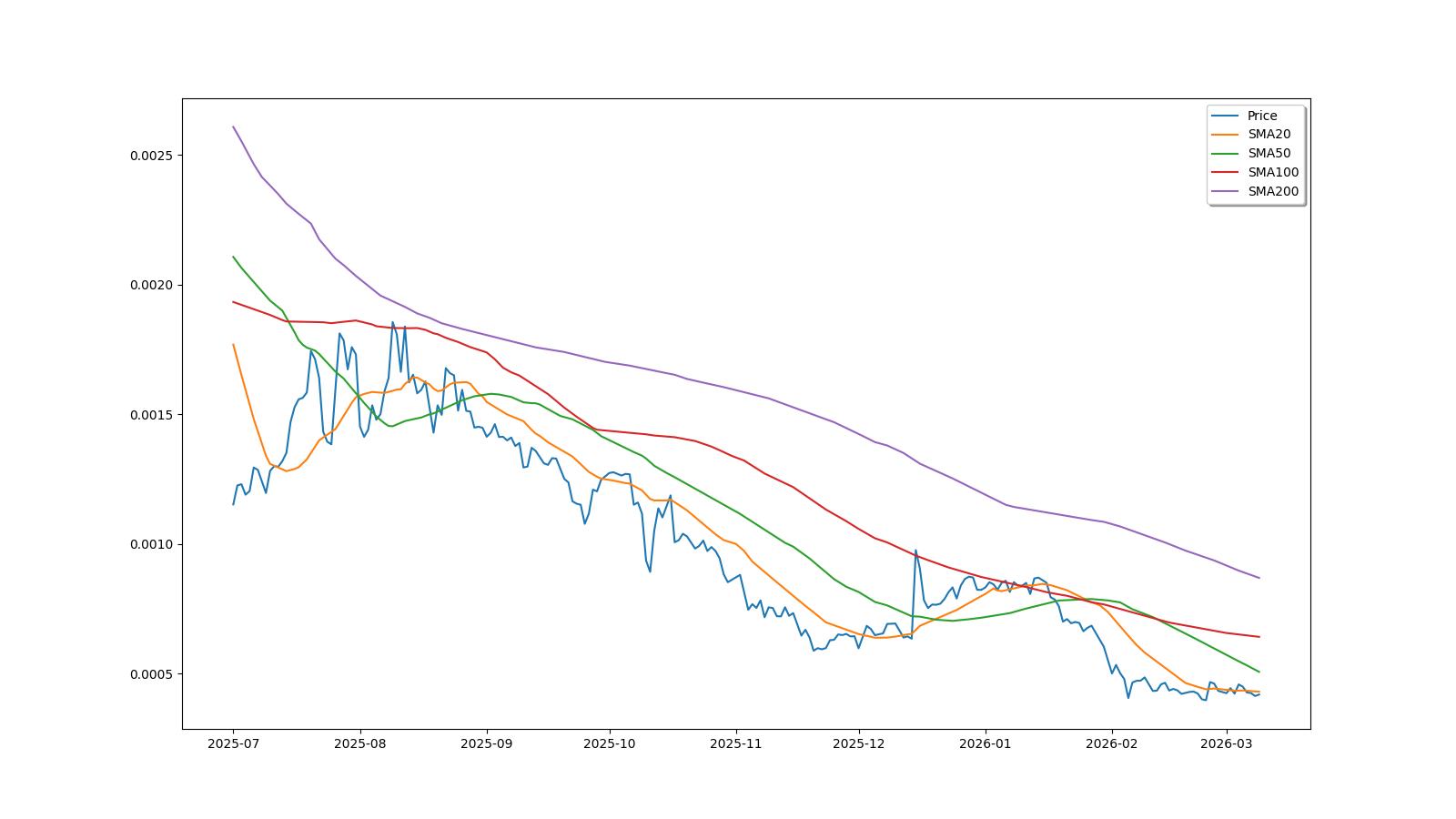 Elon's Pet Fish ERIC Simple Moving Averages