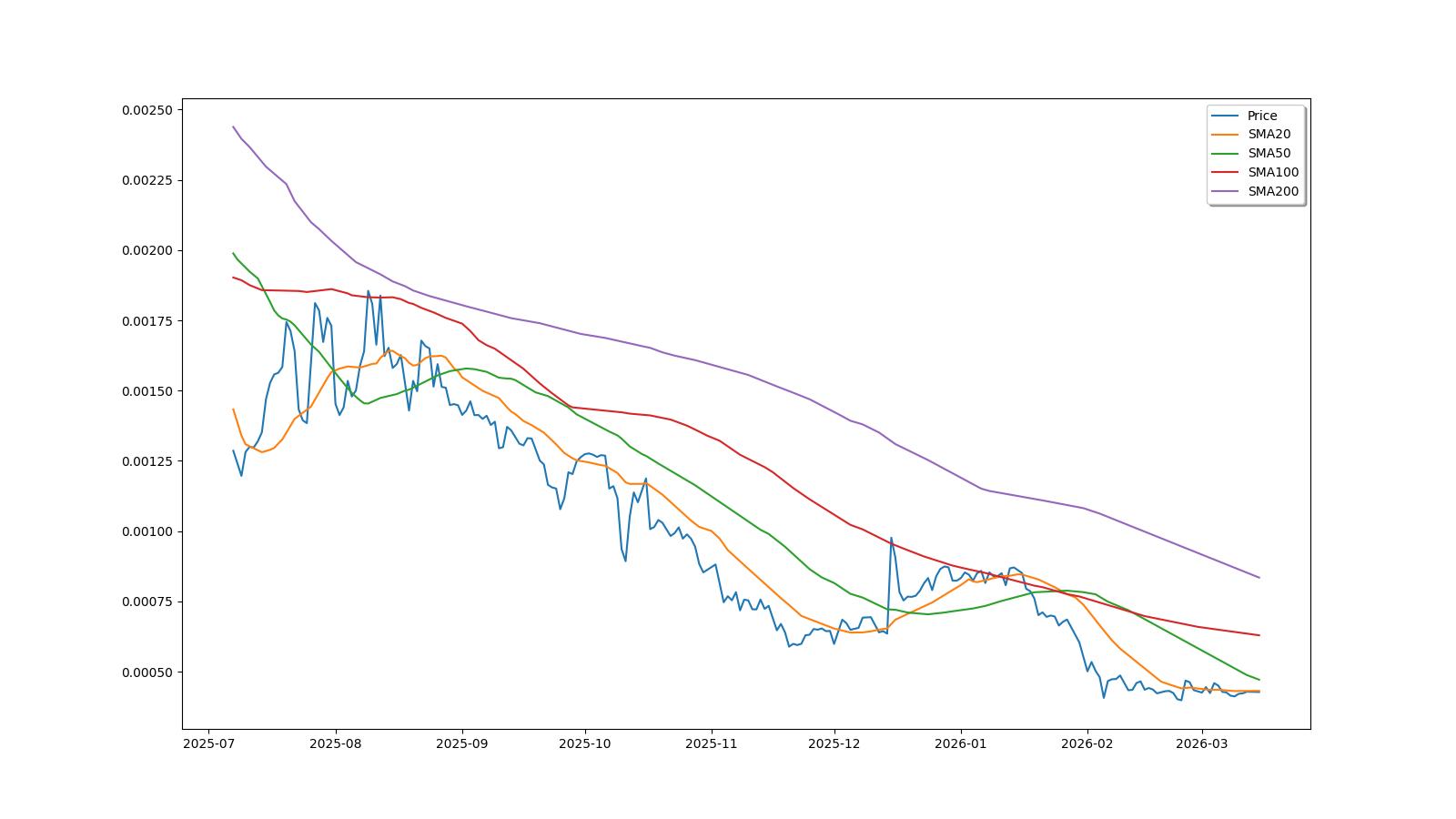 Elon's Pet Fish ERIC Simple Moving Averages