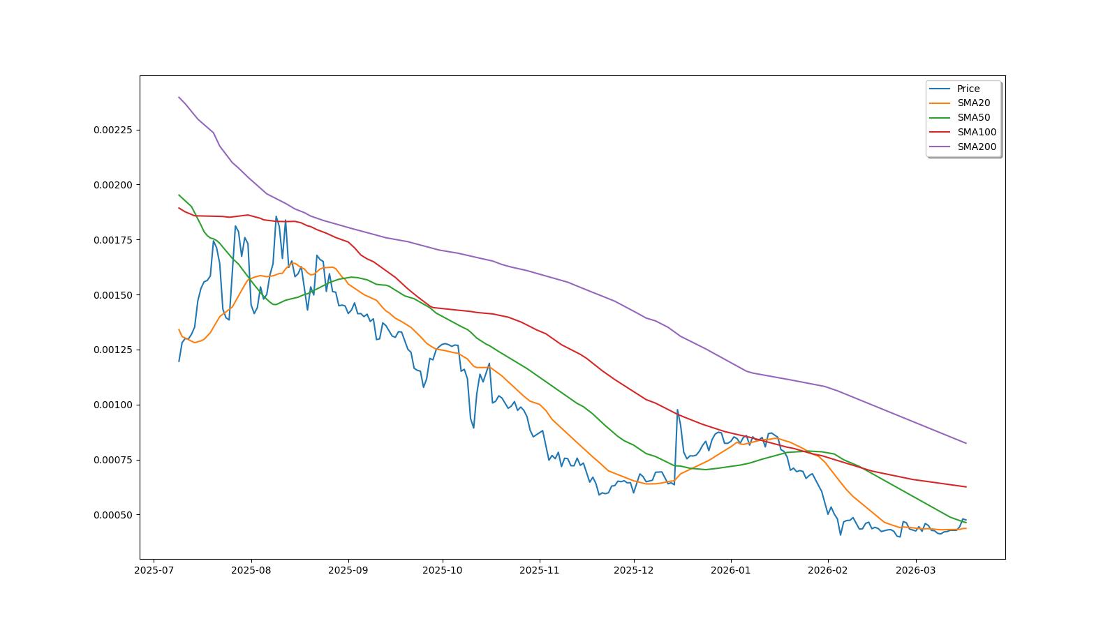Elon's Pet Fish ERIC Simple Moving Averages