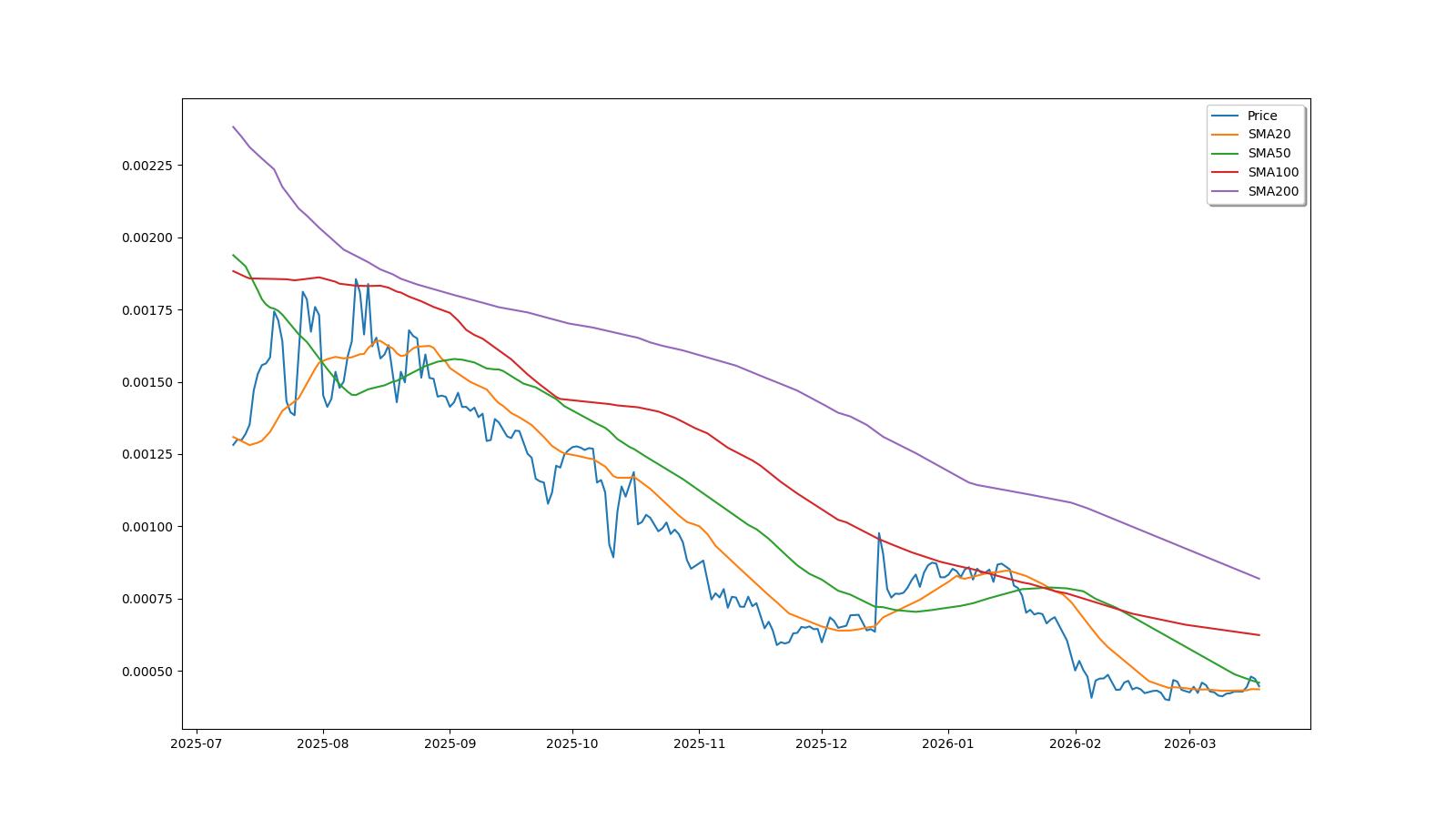 Elon's Pet Fish ERIC Simple Moving Averages
