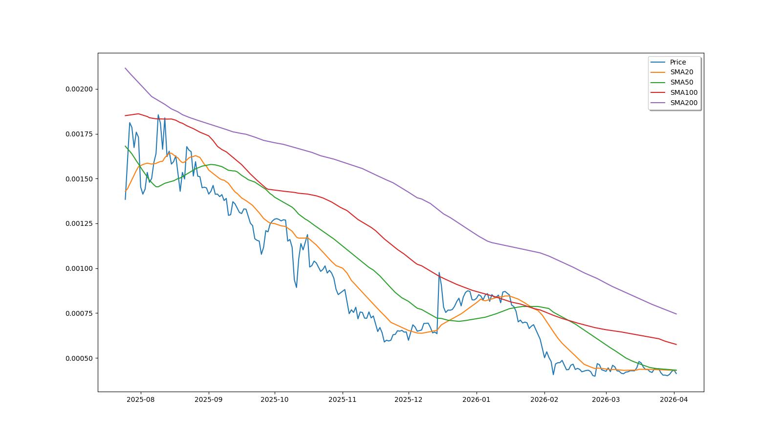Elon's Pet Fish ERIC Simple Moving Averages