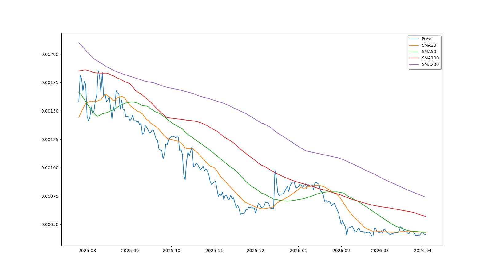 Elon's Pet Fish ERIC Simple Moving Averages