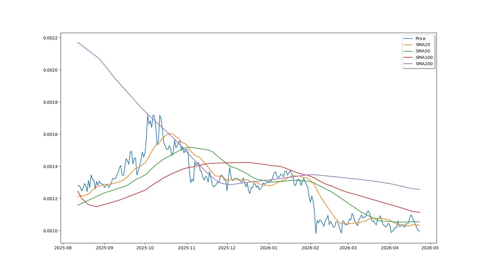 Elpis Battle Simple Moving Averages