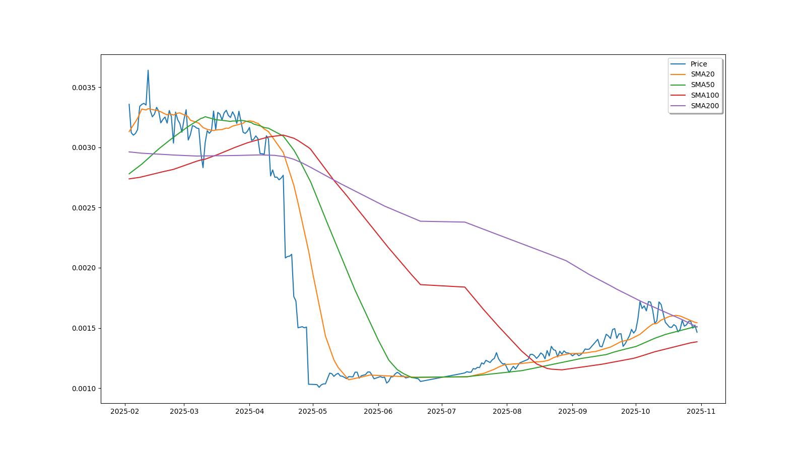 Elpis Battle Simple Moving Averages