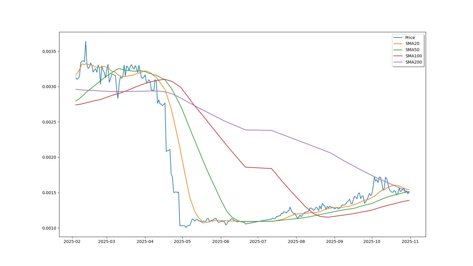 Elpis Battle Simple Moving Averages