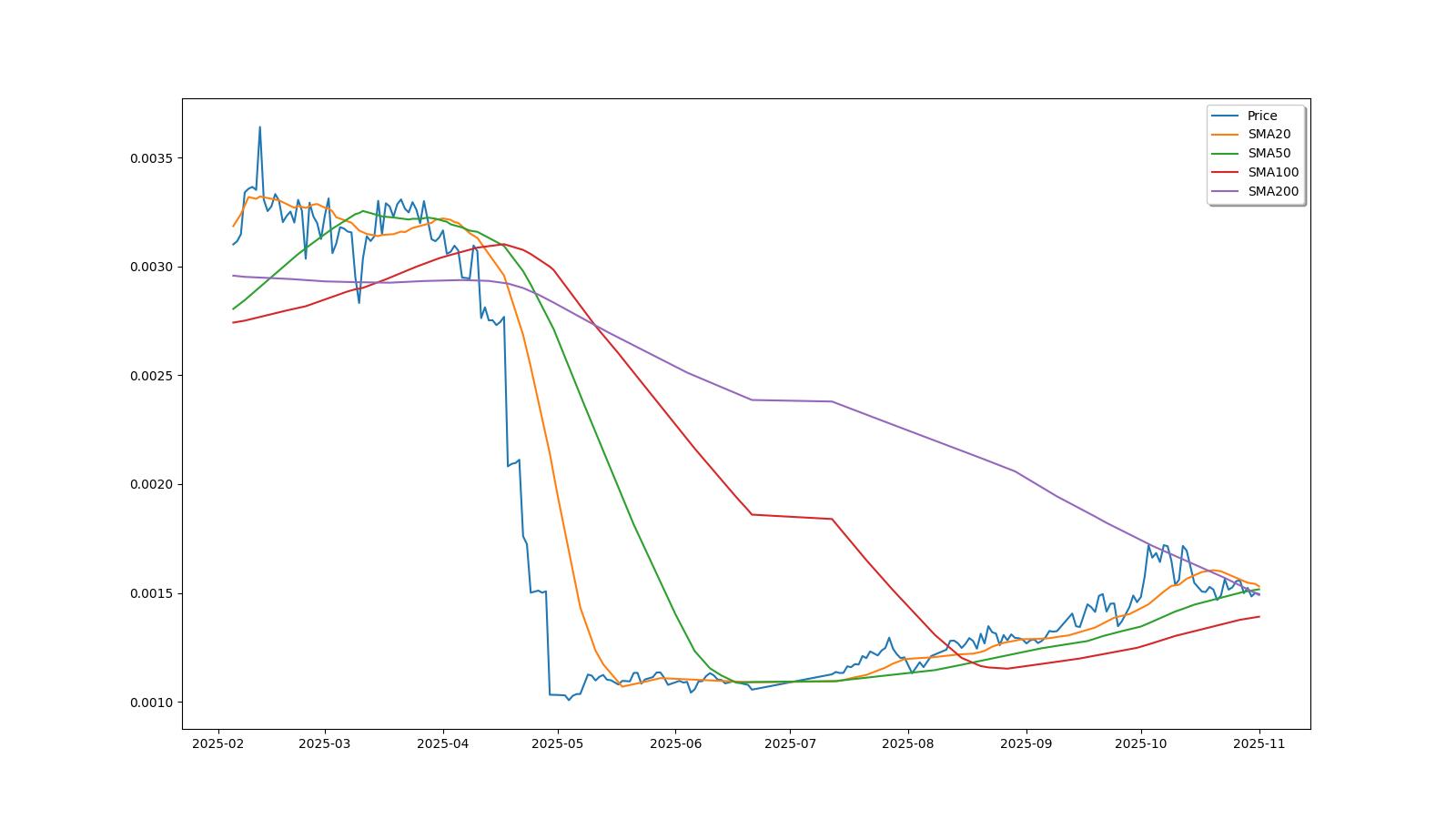 Elpis Battle Simple Moving Averages