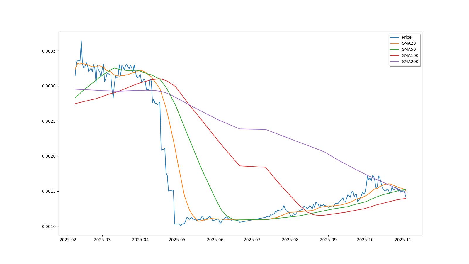 Elpis Battle Simple Moving Averages