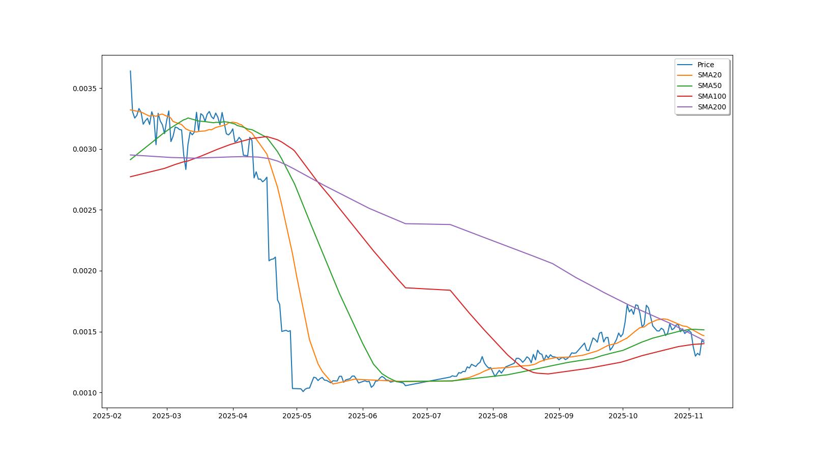 Elpis Battle Simple Moving Averages
