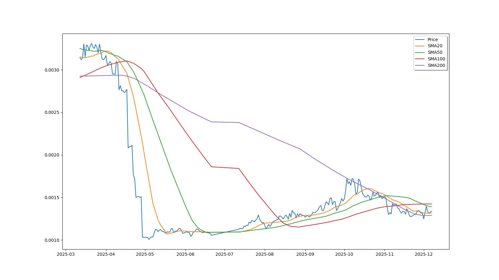 Elpis Battle Simple Moving Averages