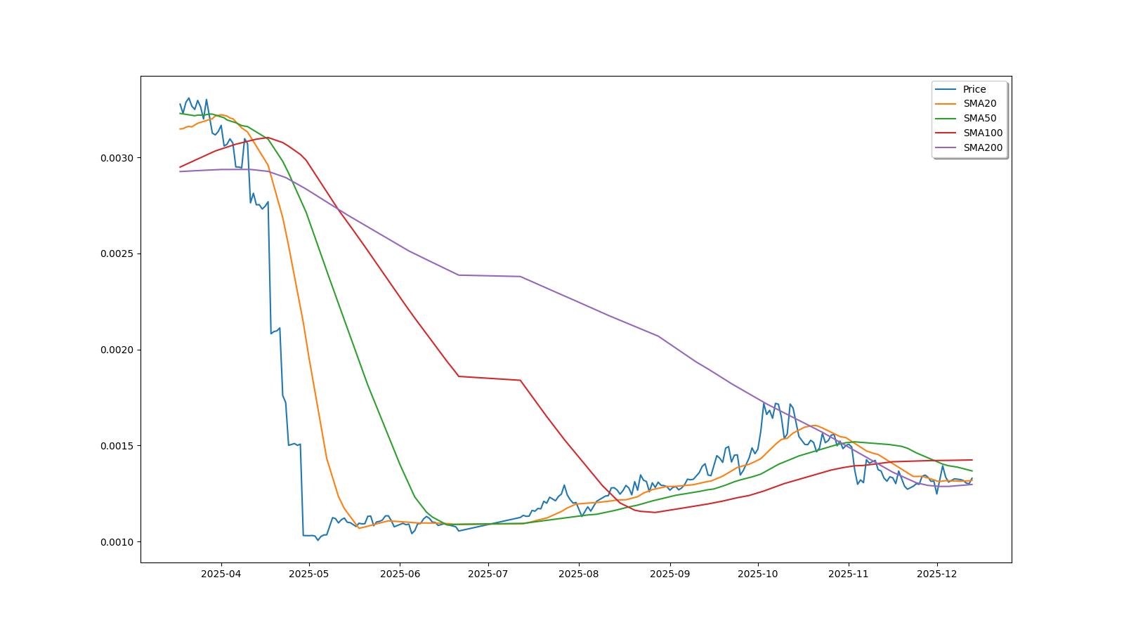 Elpis Battle Simple Moving Averages