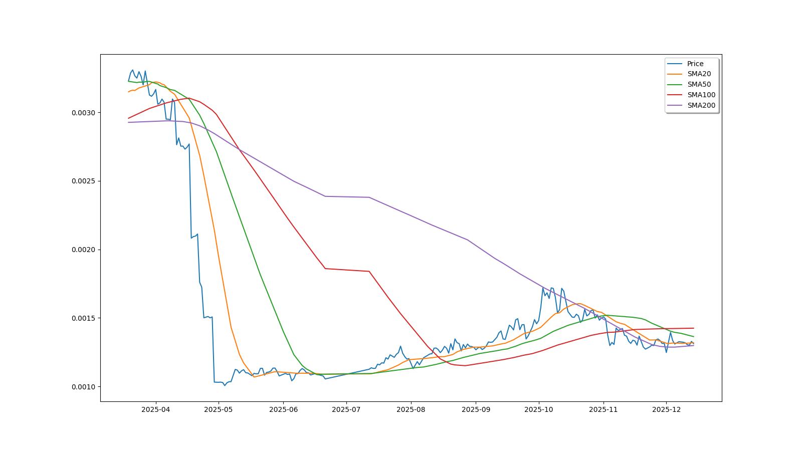 Elpis Battle Simple Moving Averages