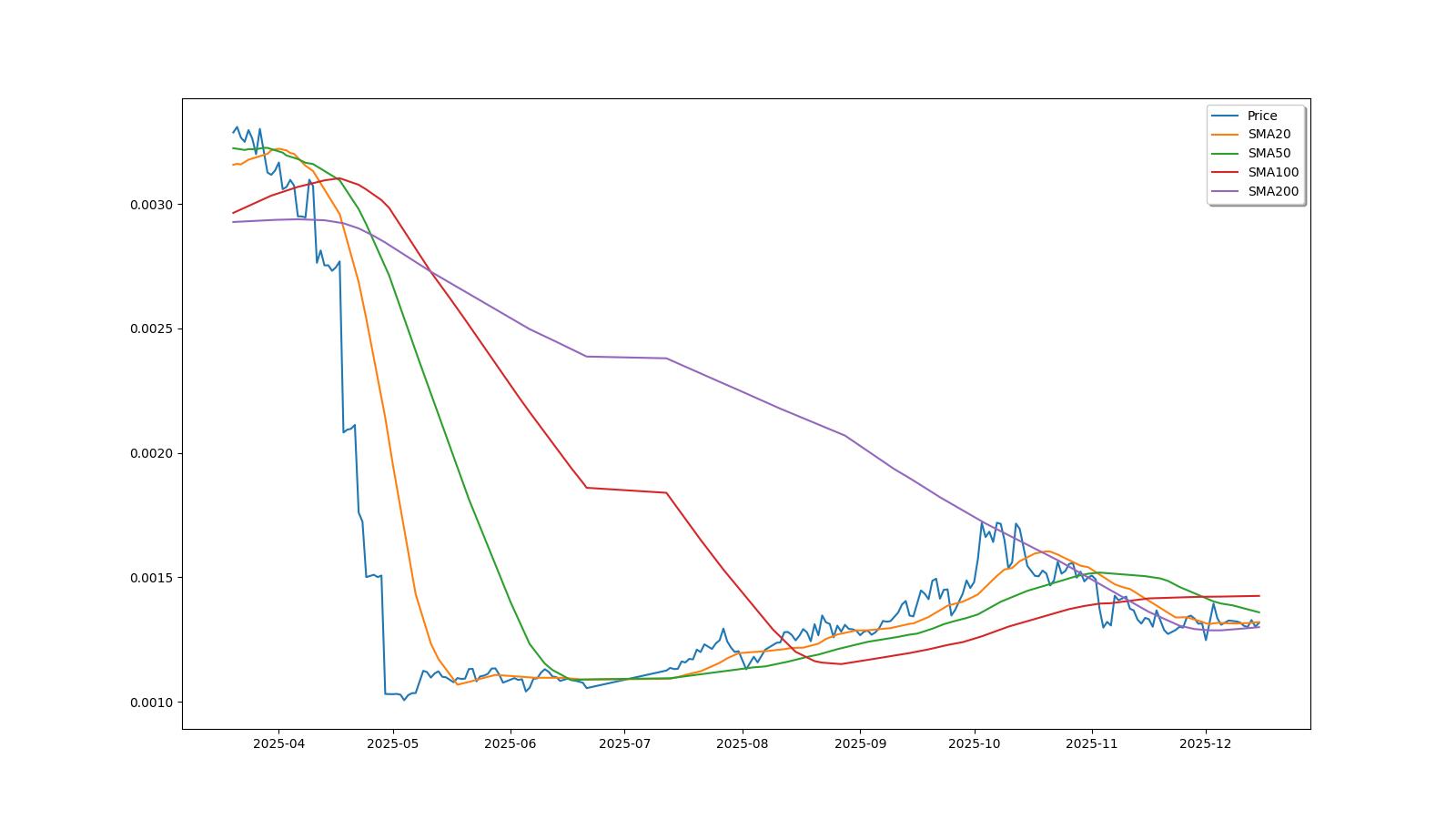 Elpis Battle Simple Moving Averages