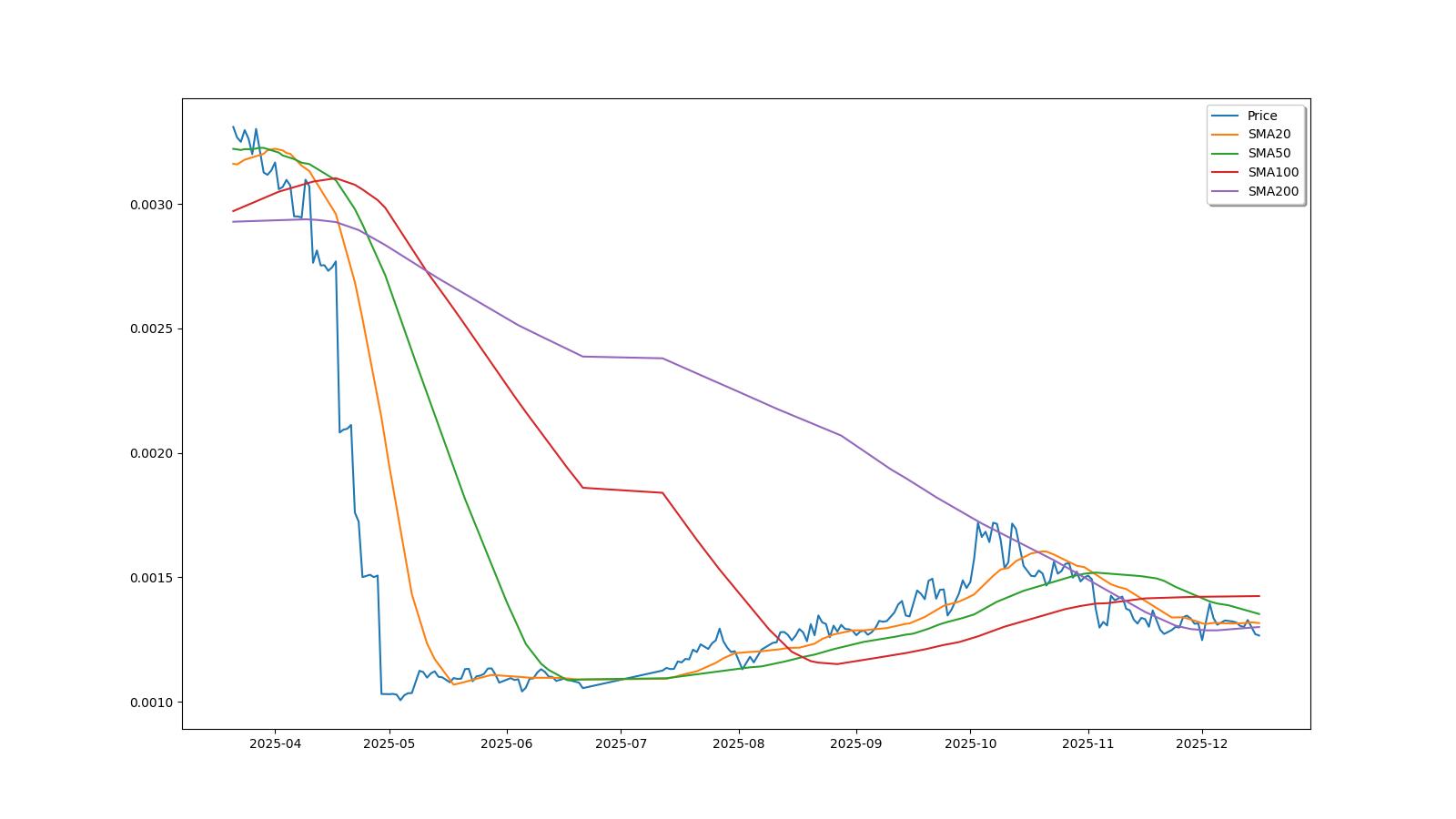 Elpis Battle Simple Moving Averages