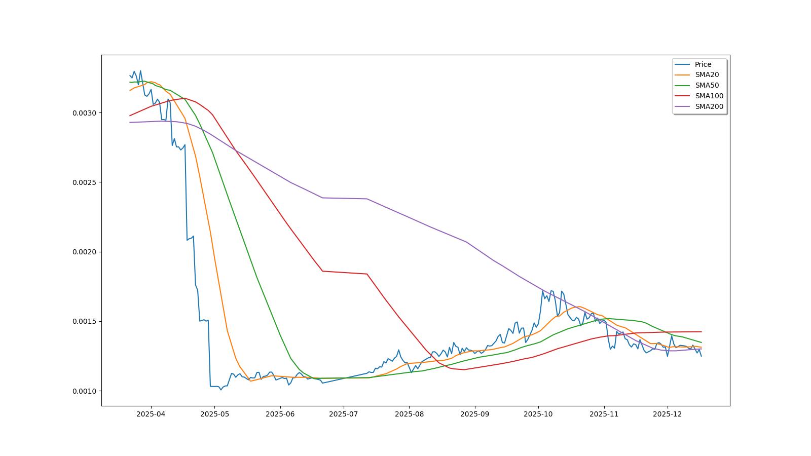 Elpis Battle Simple Moving Averages
