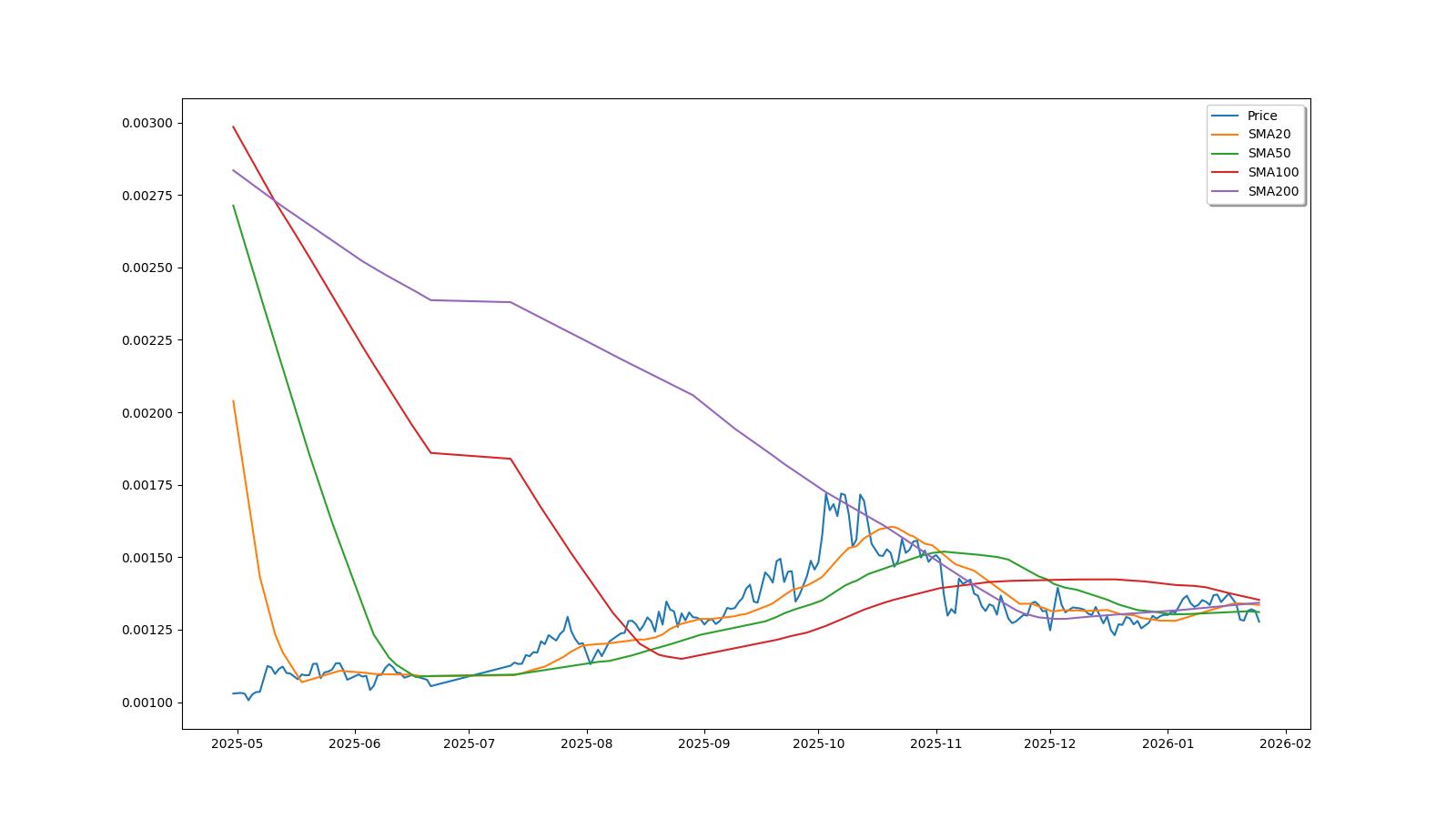 Elpis Battle Simple Moving Averages