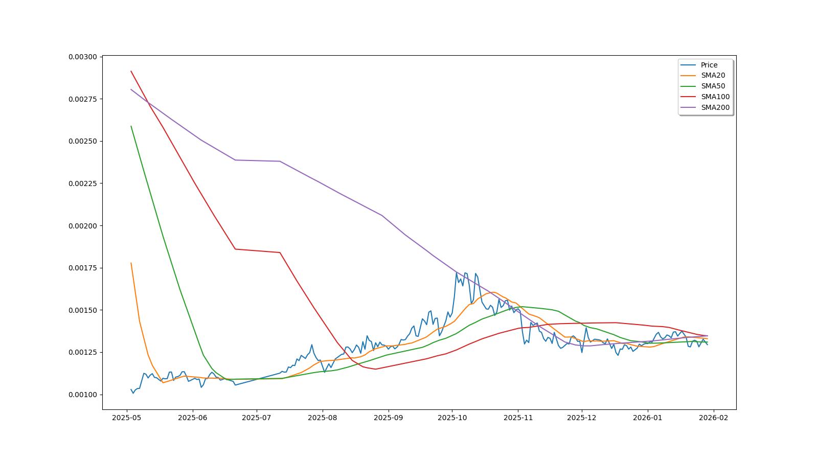 Elpis Battle Simple Moving Averages