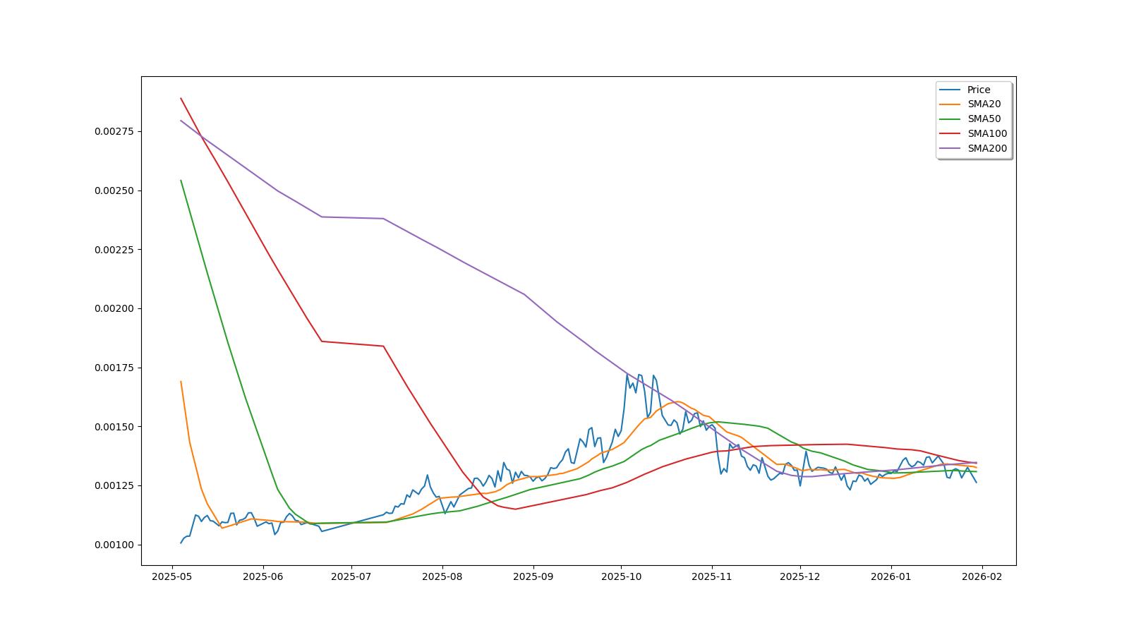 Elpis Battle Simple Moving Averages