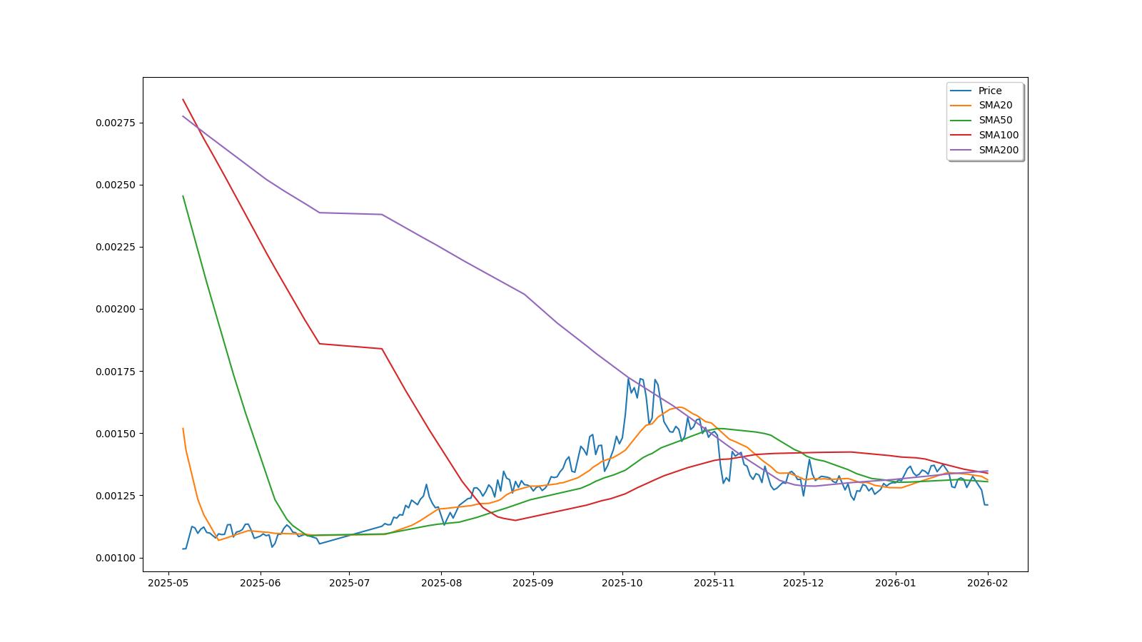 Elpis Battle Simple Moving Averages