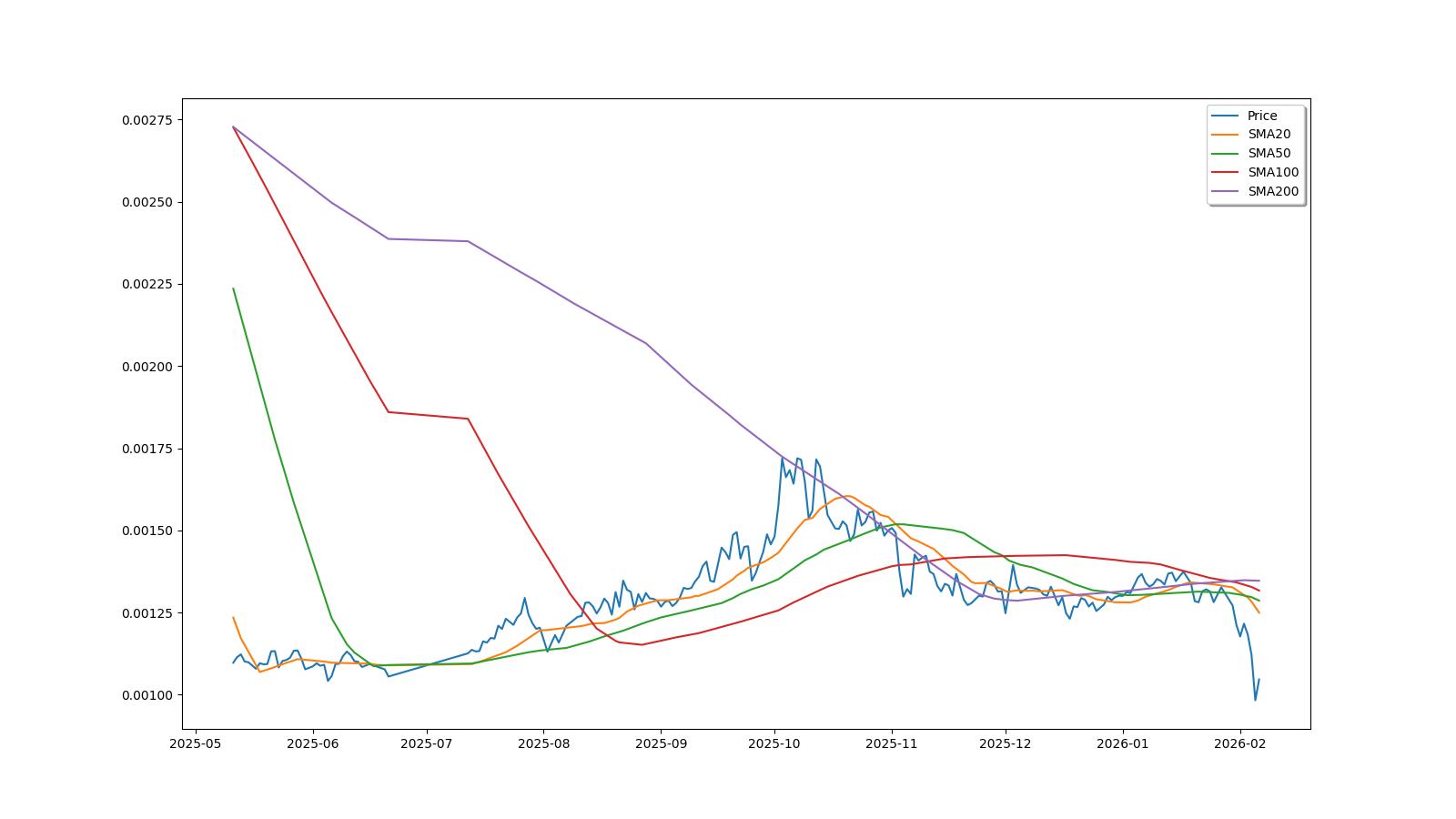 Elpis Battle Simple Moving Averages