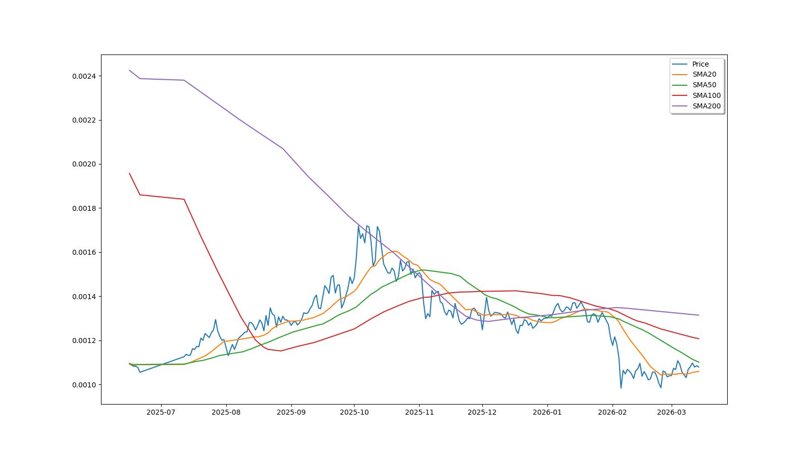 Elpis Battle Simple Moving Averages