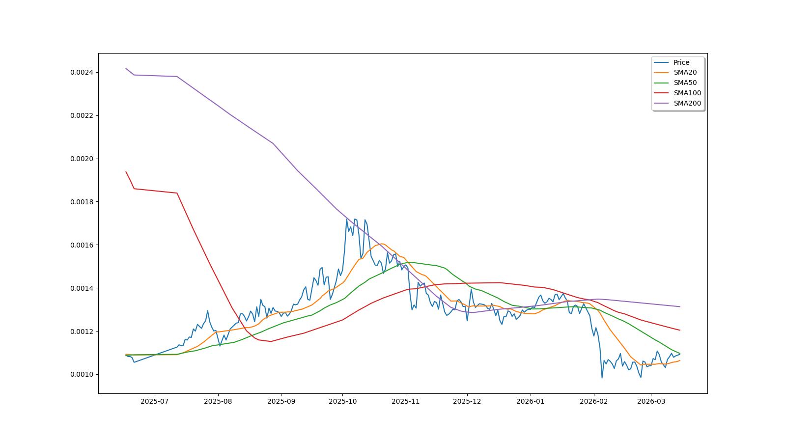 Elpis Battle Simple Moving Averages