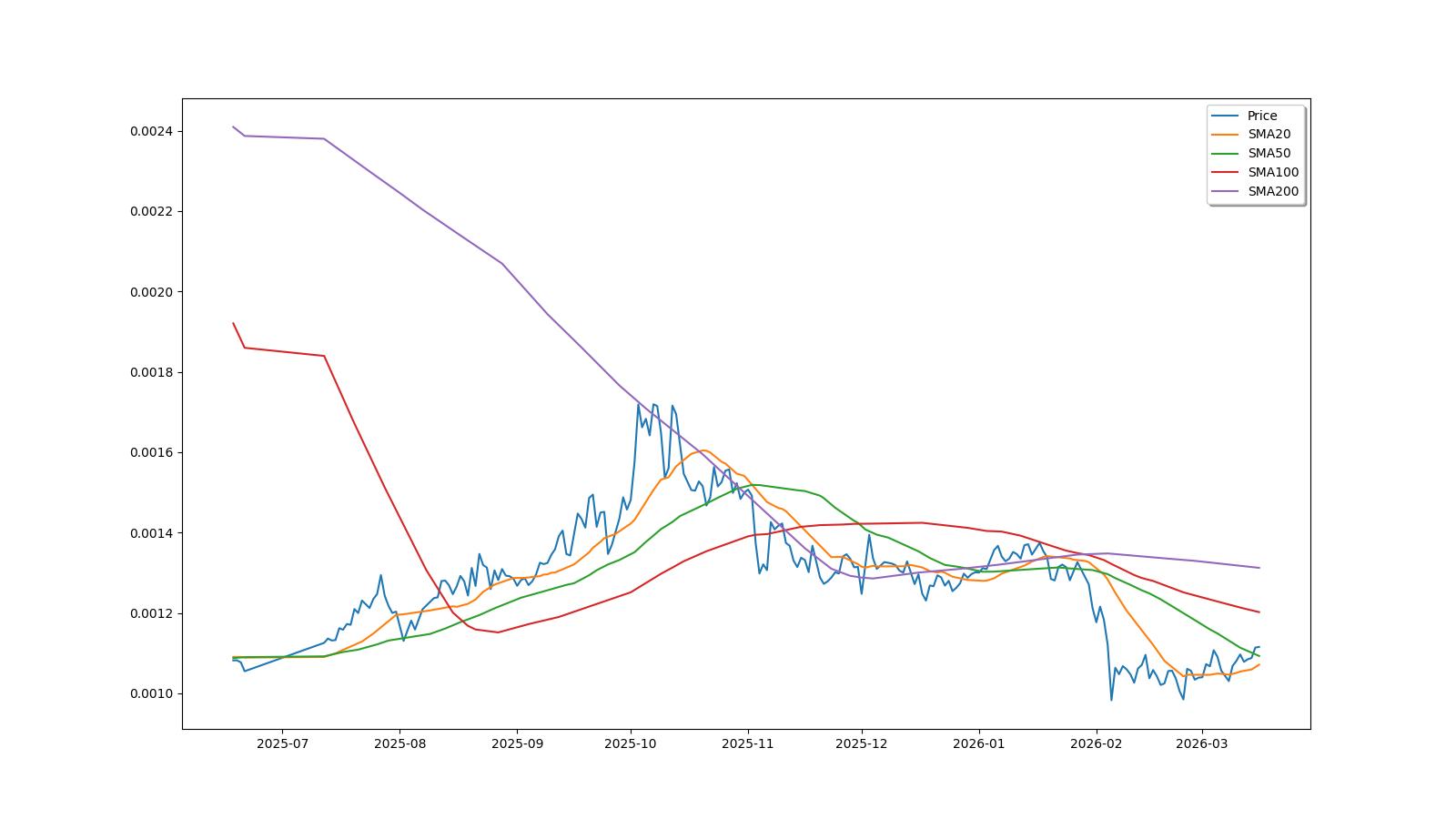 Elpis Battle Simple Moving Averages