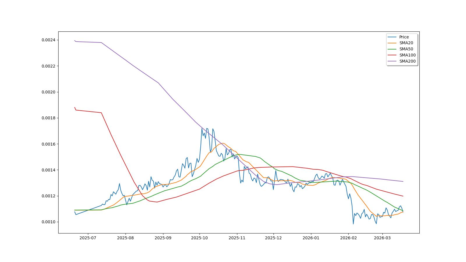 Elpis Battle Simple Moving Averages