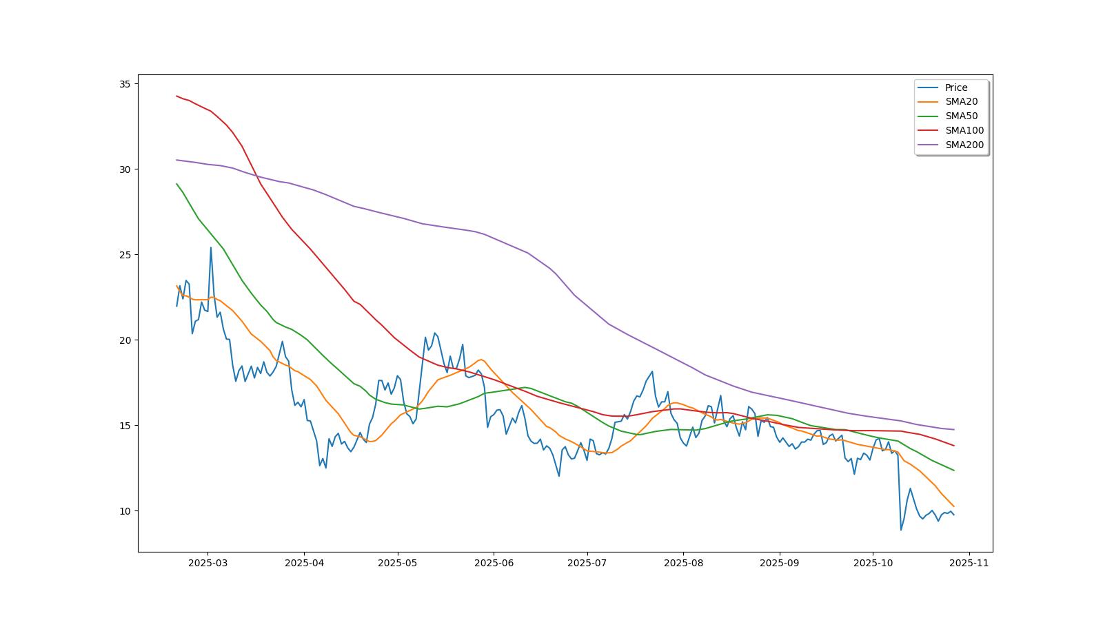 Elrond eGold Simple Moving Averages