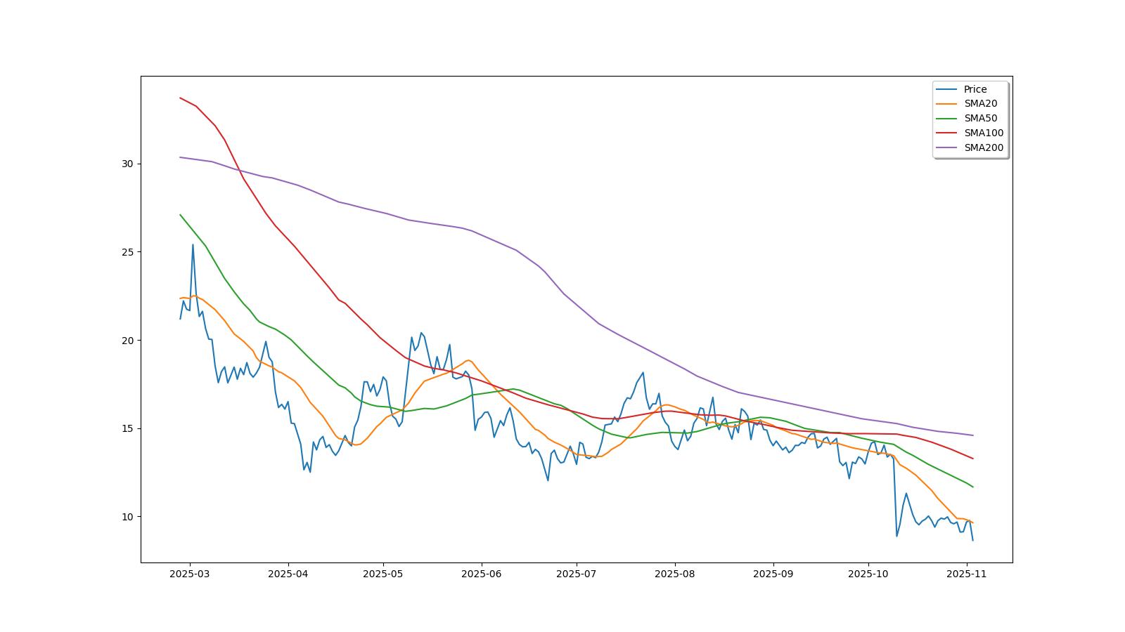 Elrond eGold Simple Moving Averages