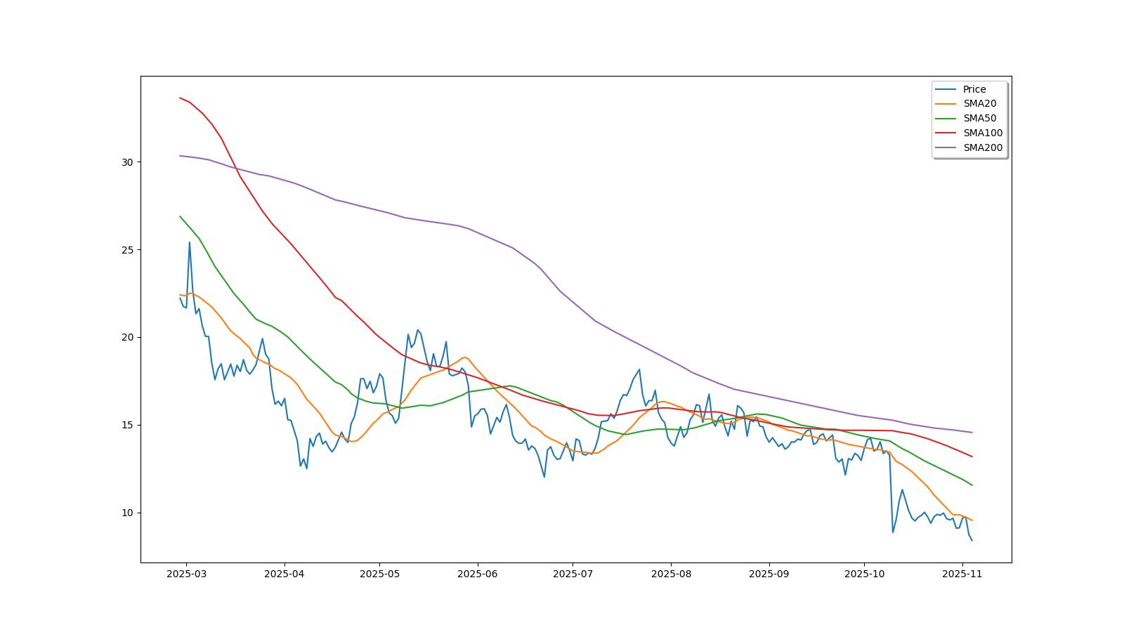 Elrond eGold Simple Moving Averages