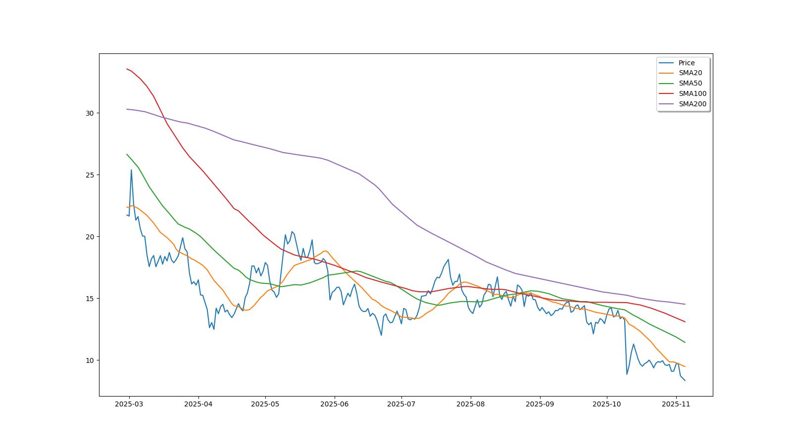 Elrond eGold Simple Moving Averages