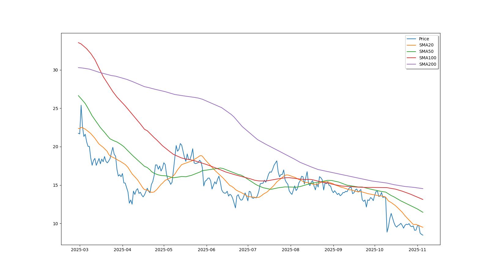 Elrond eGold Simple Moving Averages