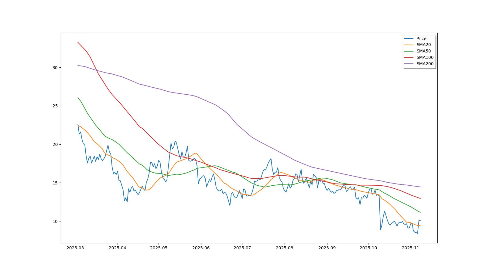 Elrond eGold Simple Moving Averages