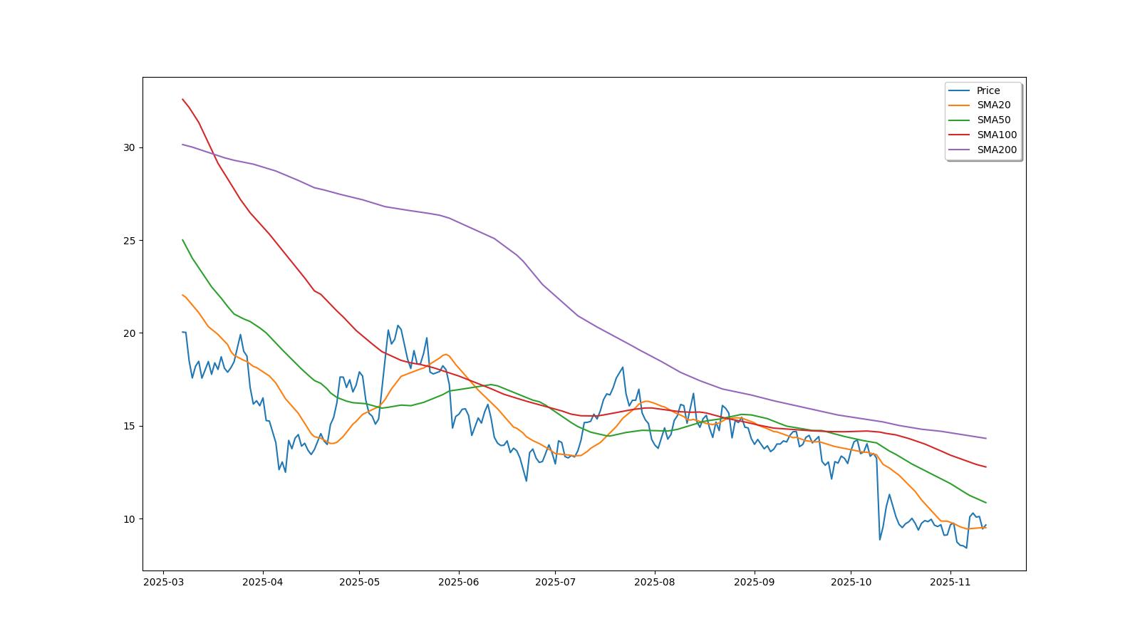 Elrond eGold Simple Moving Averages