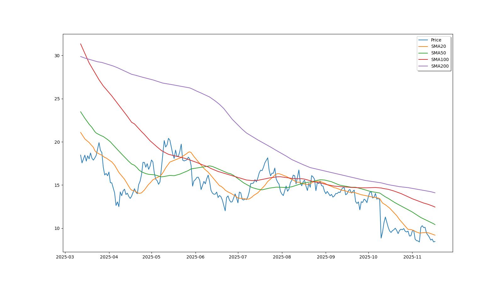 Elrond eGold Simple Moving Averages
