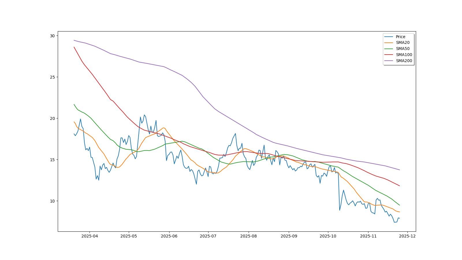 Elrond eGold Simple Moving Averages