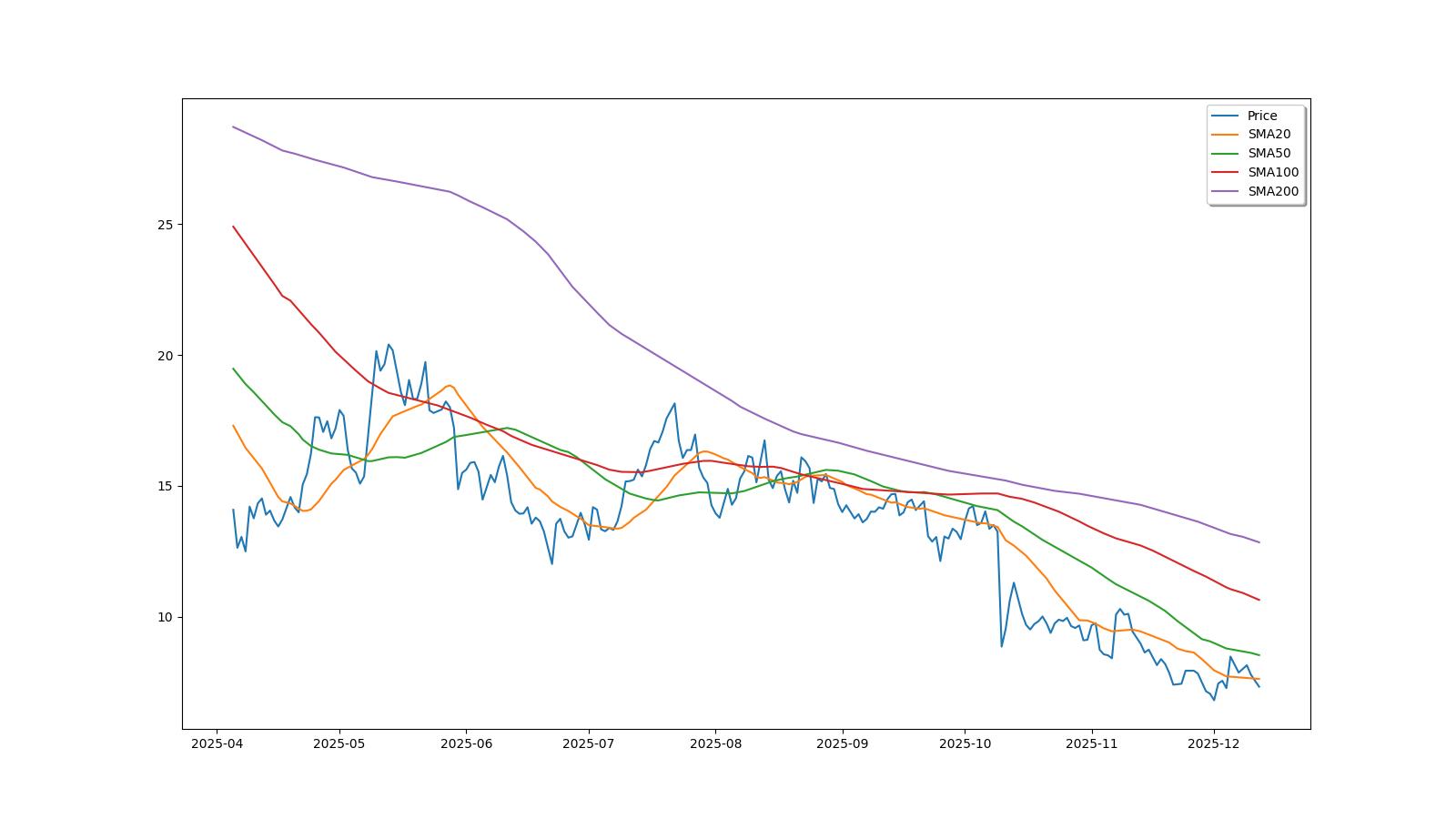 Elrond eGold Simple Moving Averages
