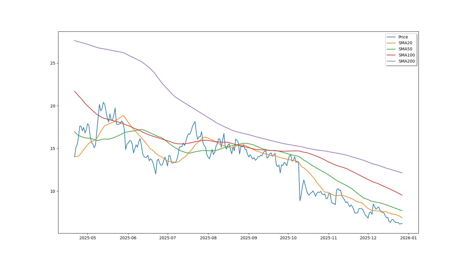 Elrond eGold Simple Moving Averages