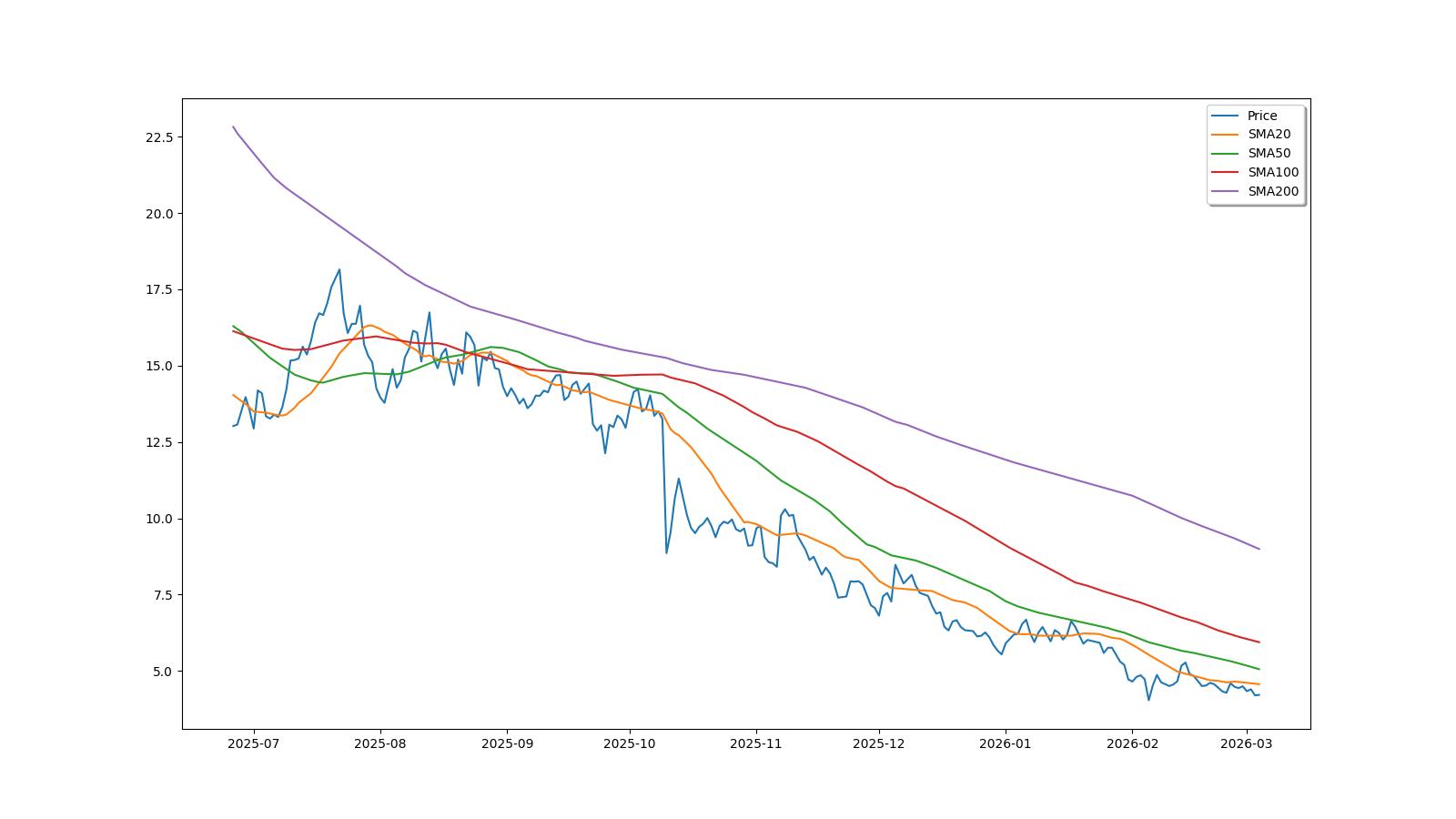 Elrond eGold Simple Moving Averages