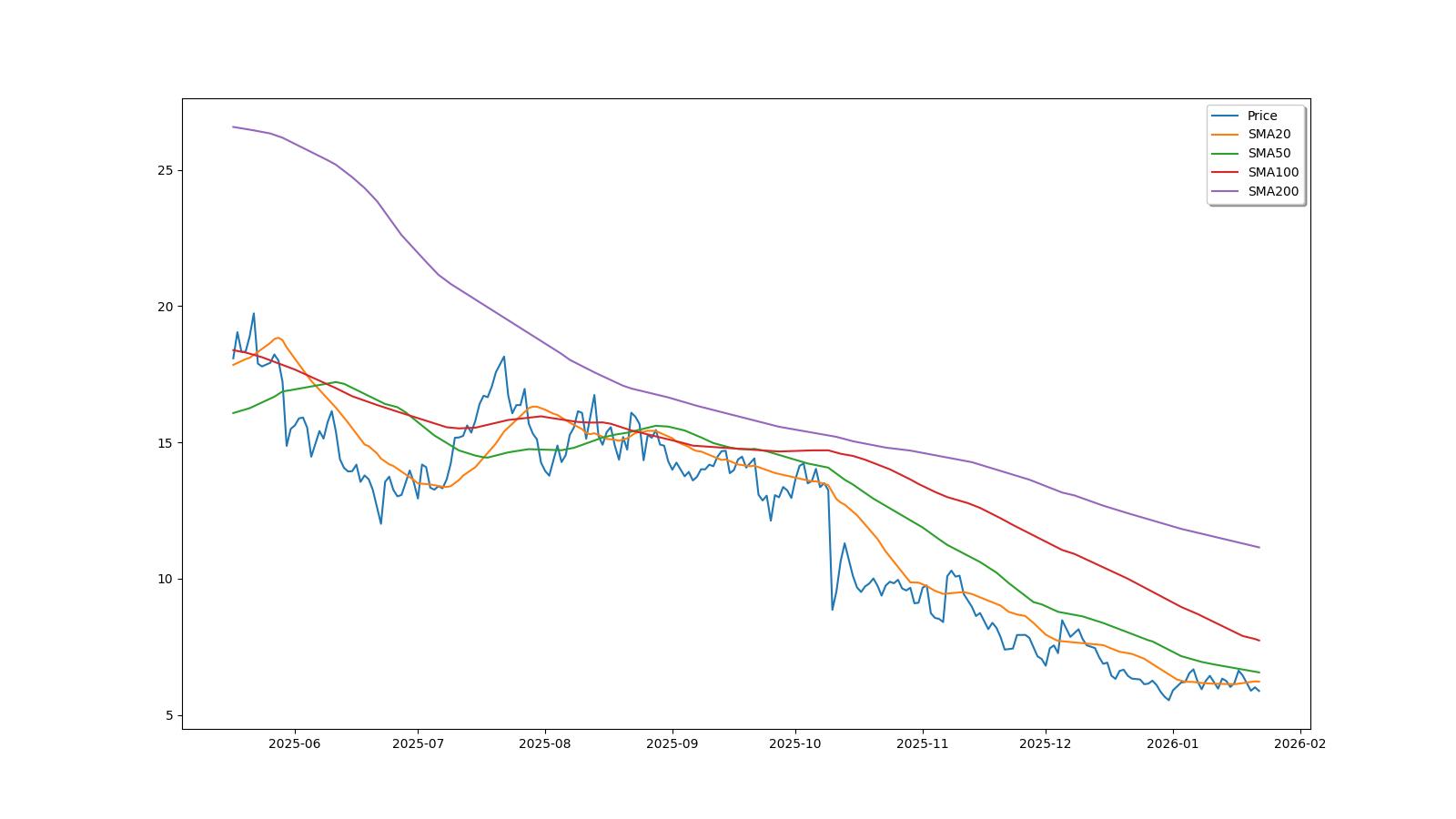 Elrond eGold Simple Moving Averages