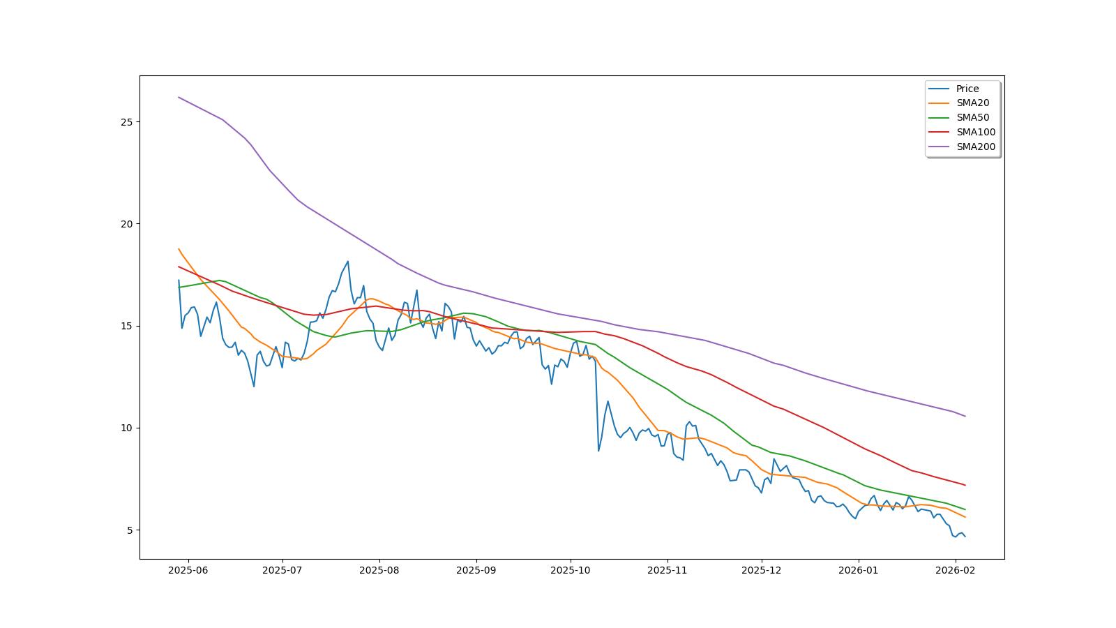 Elrond eGold Simple Moving Averages