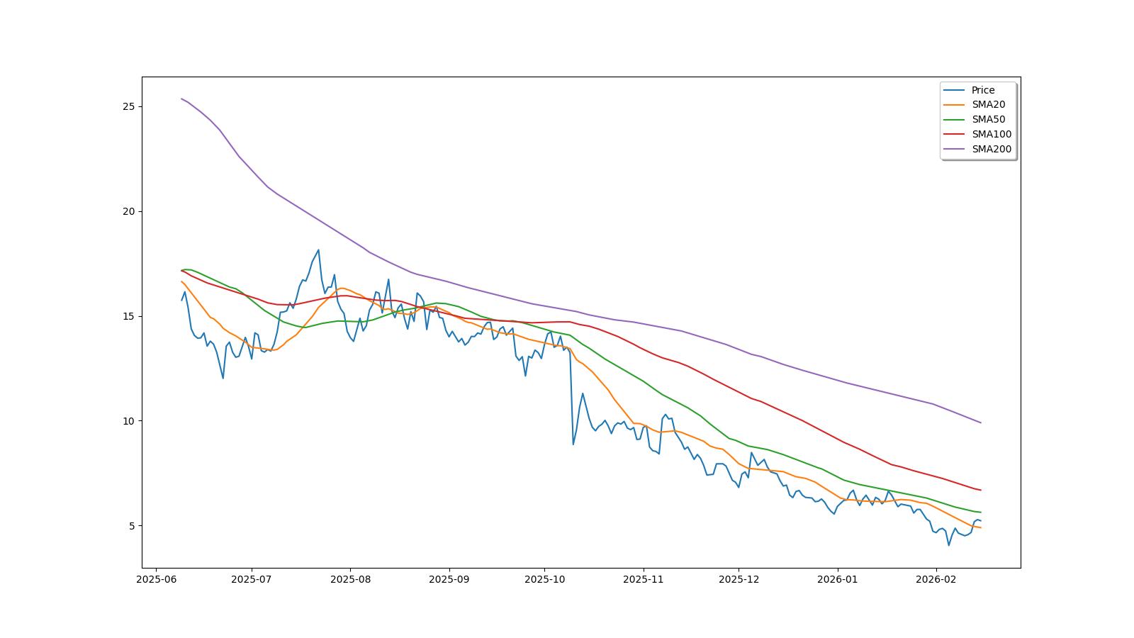 Elrond eGold Simple Moving Averages