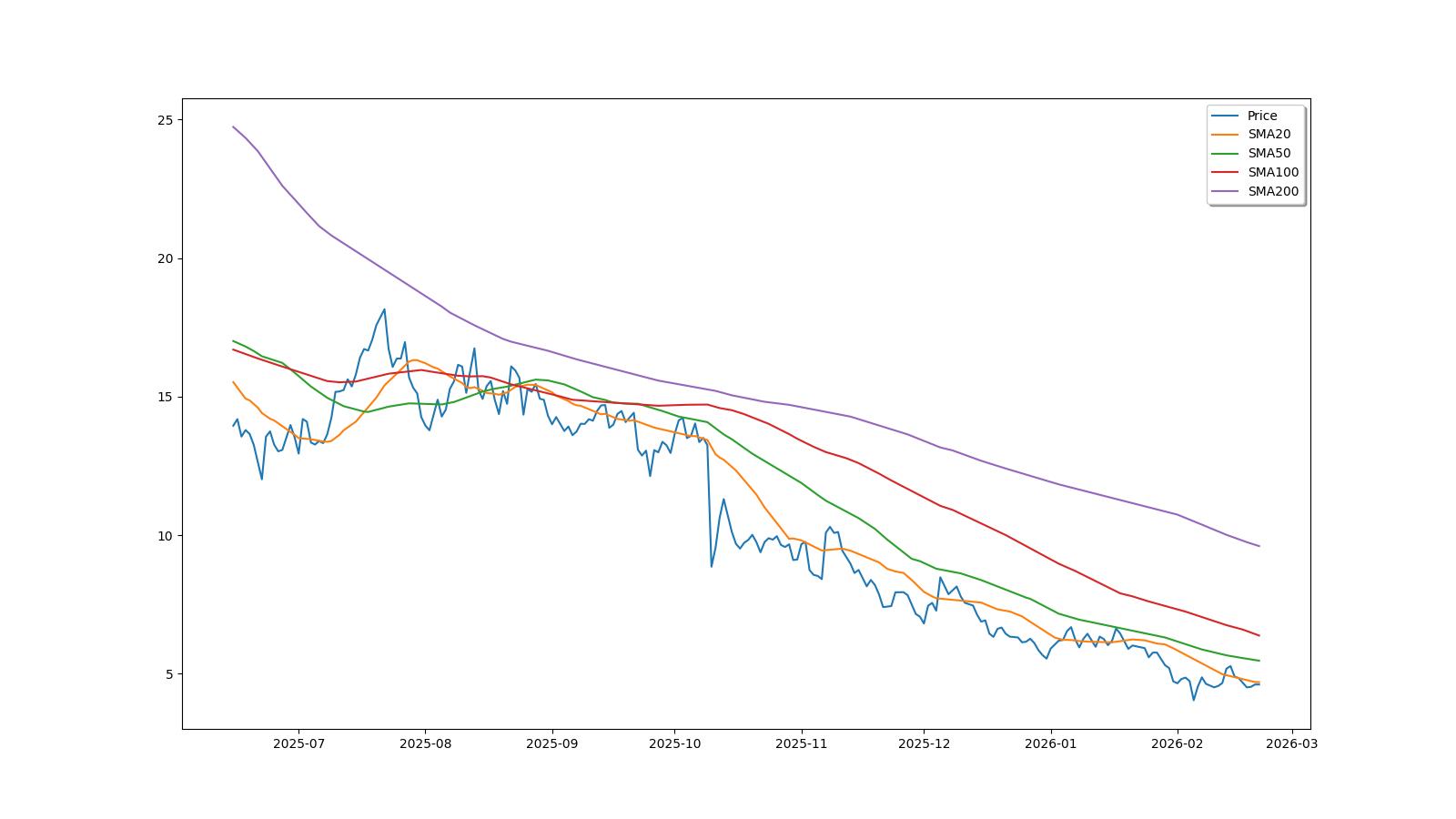 Elrond eGold Simple Moving Averages